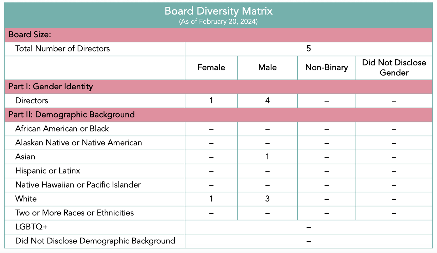 Board Diversity Matrix — Revelation BioSciences
